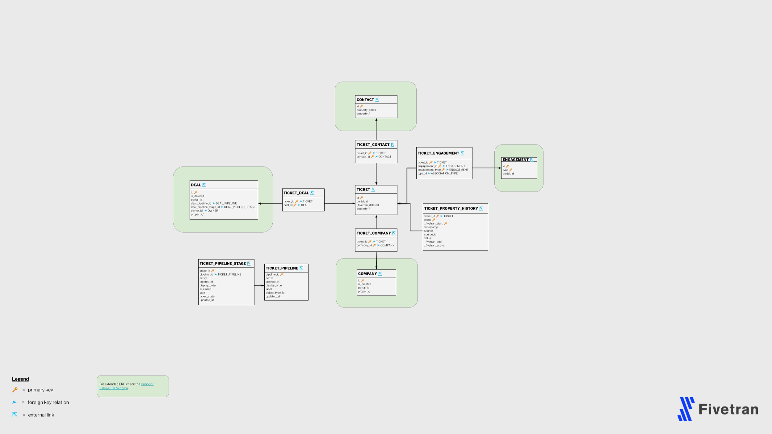 Fivetran HubSpot Integration | Connect Them Today